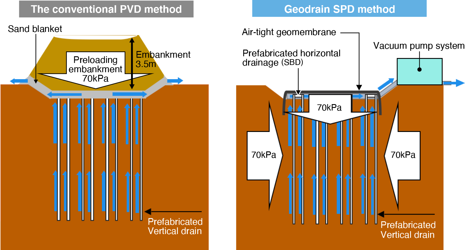 Geodrain SPD method - チカミミルテック株式会社｜製紙用薬品繊維・不織布・建築資材・歯列矯正器具・化粧品・商社・製造業